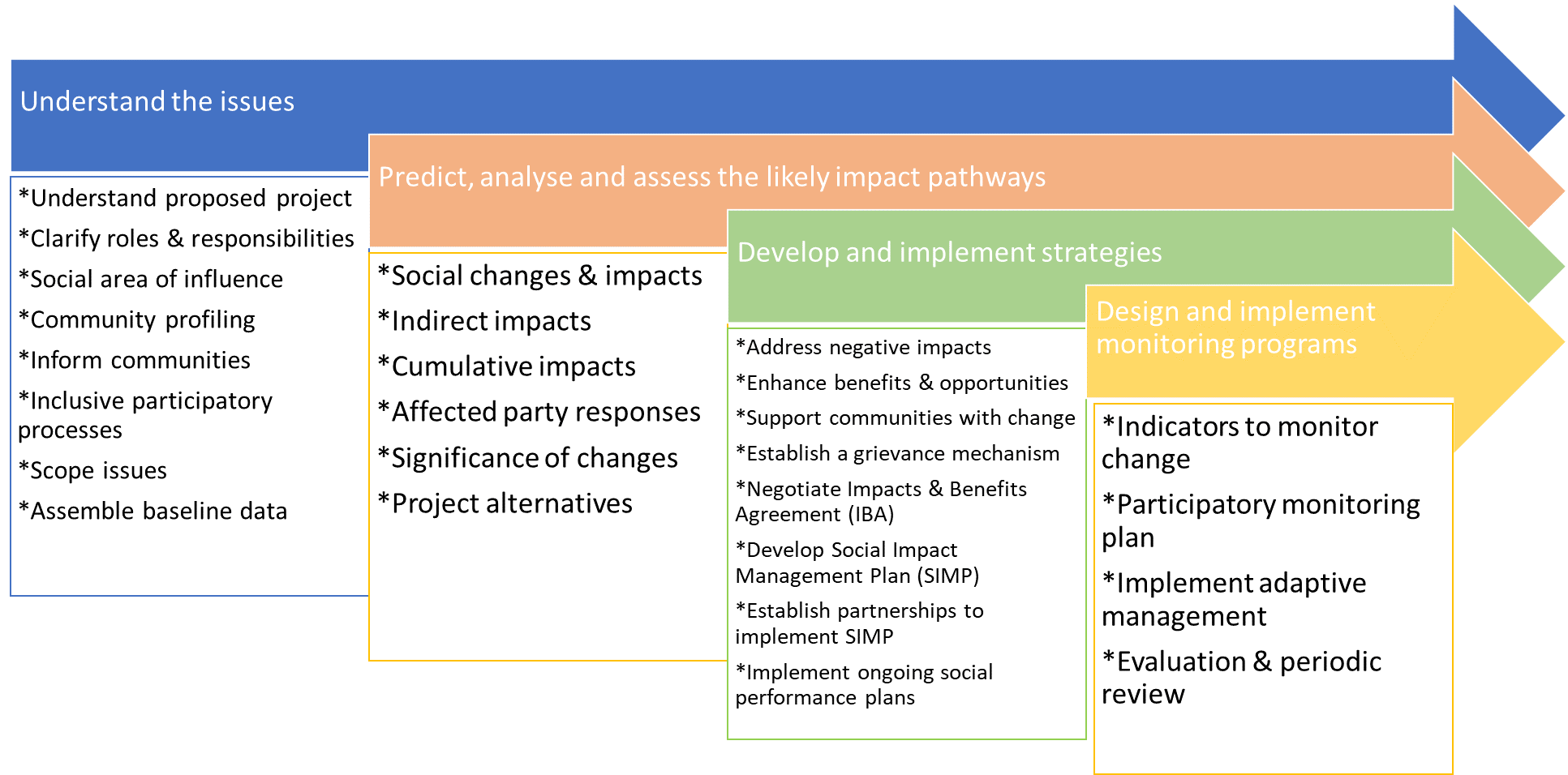 Week 6 - People: The phases of SIA | eLearn